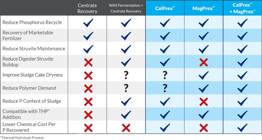 CNP Process: CalPrex™ + MagPrex™