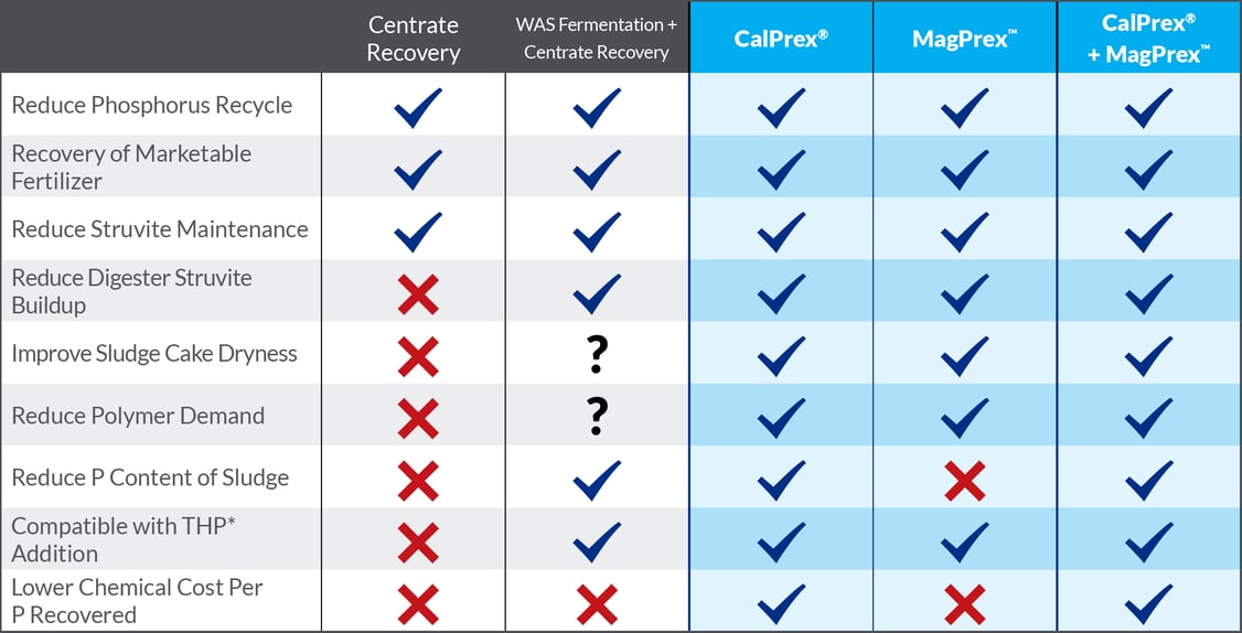 Recover Over 50% of Phosphorus with CalPrex® & MagPrex™ | CNP